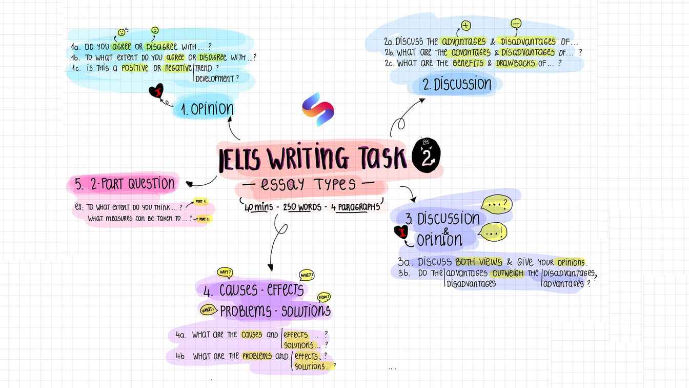 IELTS Writing: Cấu trúc đề & các dạng bài chi tiết